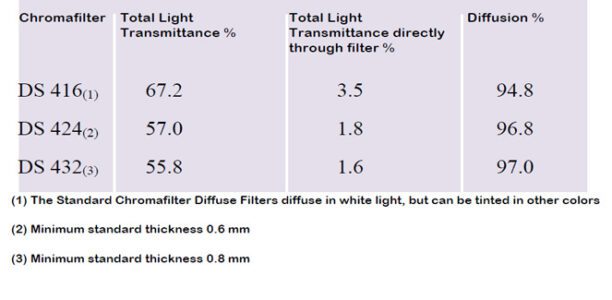 Diffusion Filters - Chromafilter