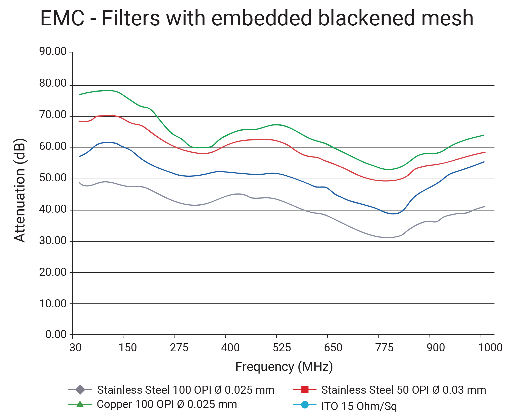 EMC Display Filters - Chromafilter Products